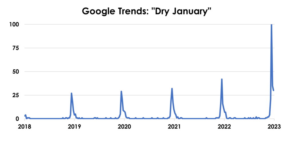 Dry January Is More Popular Than Ever… But Fewer People Are Doing It ...